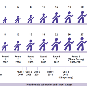 It’s good to be back: Young Lives starts seventh survey round of long ...